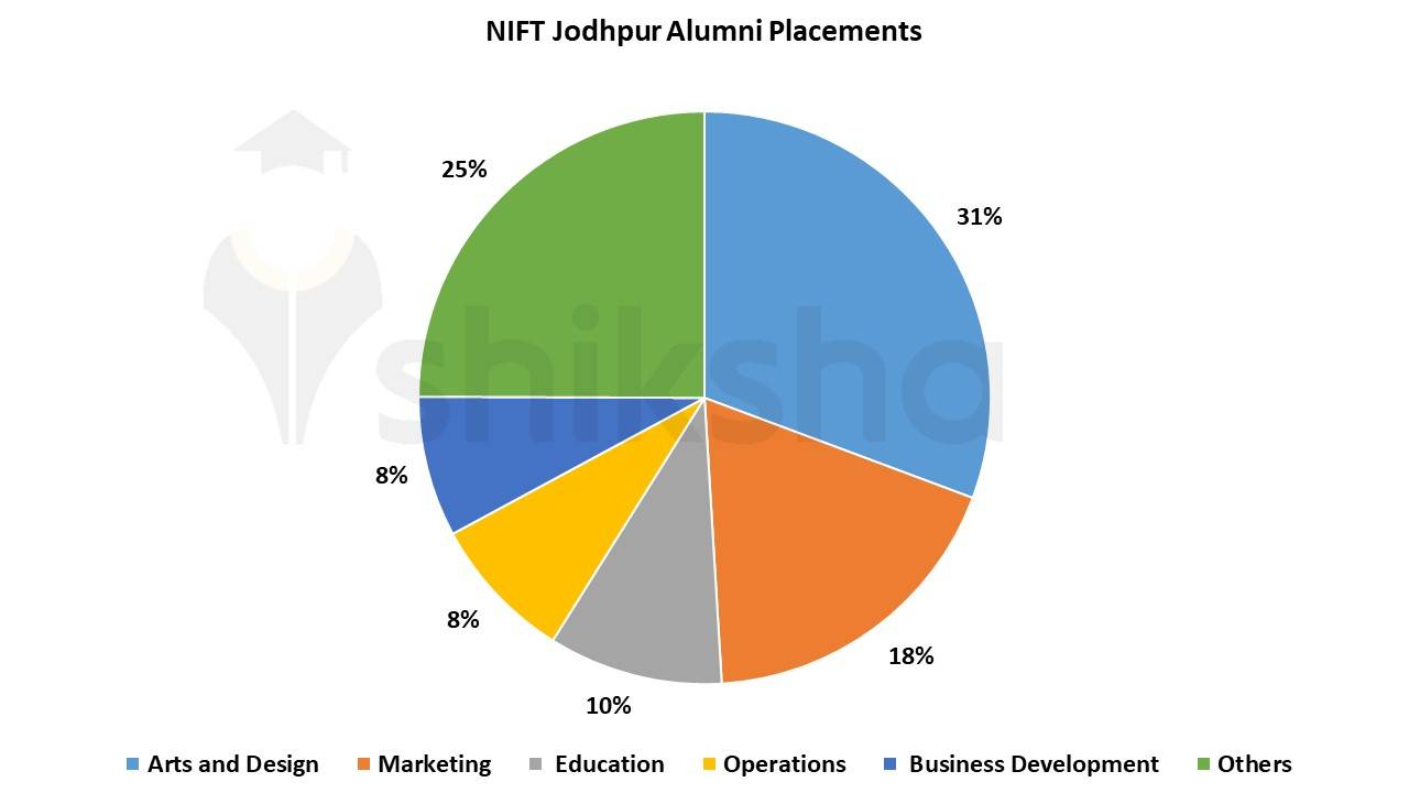 NIFT Jodhpur Placements 2023: Highest Package, Average Package, Top ...