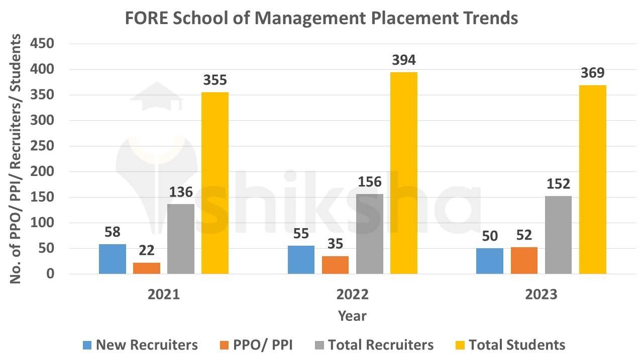 FORE School of Management Placements 2023: Highest Package, Average ...