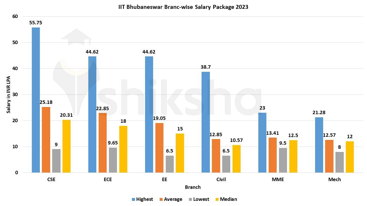 IIT Bhubaneswar Placements 2023: Highest Package, Average Package, Top ...