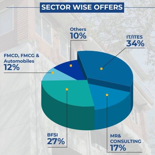 FORE School of Management Placements 2023: Highest Package, Average ...