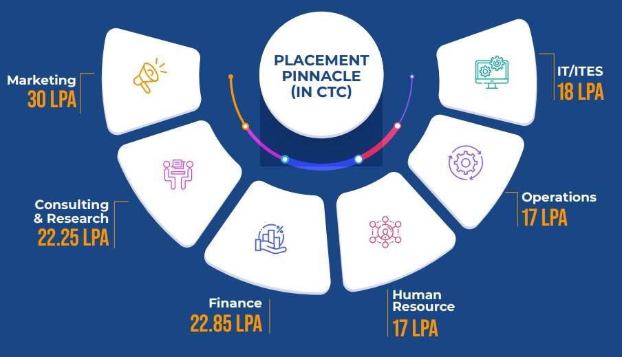 FORE School of Management Placements 2023: Highest Package, Average ...