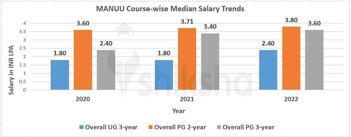 MANUU Placements 2023: Average Package, Median Package, Students Placed