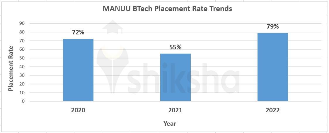 MANUU Placements 2023: Average Package, Median Package, Students Placed