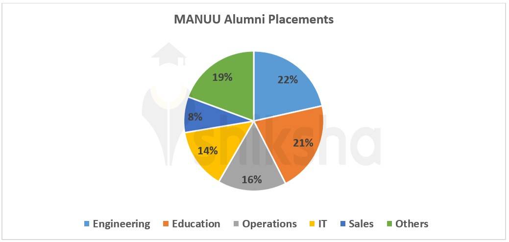 MANUU Placements 2023: Average Package, Median Package, Students Placed