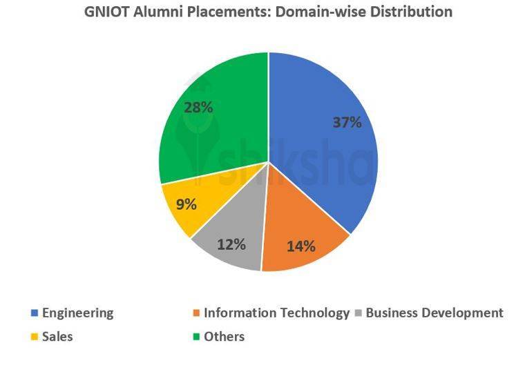 GNIOT Placements 2023: Highest Package INR 9 LPA, Average Package, Top ...