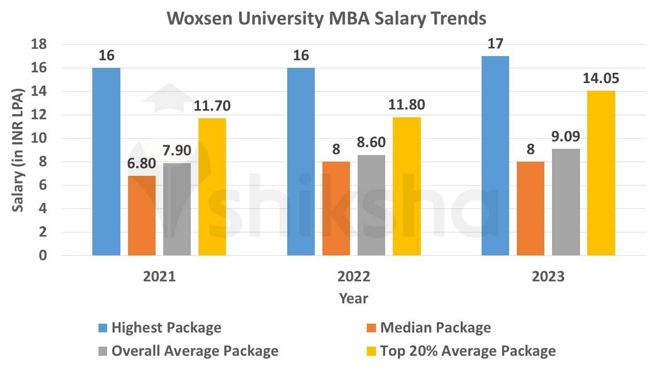 Woxsen University Placements 2023: Highest Package, Average Package ...