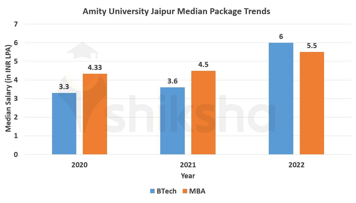 Amity University Jaipur Placements 2023: Average Package, Median ...
