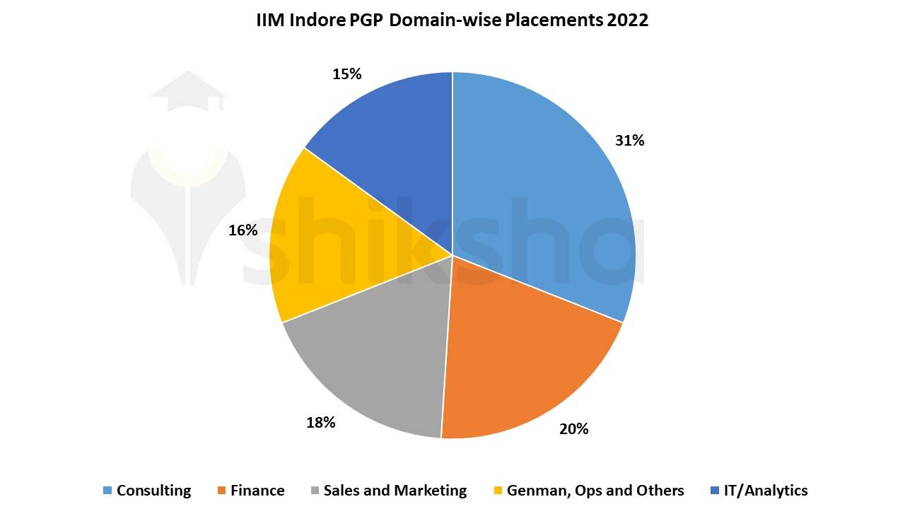 IIM Indore Placements 2023: Average Package INR 27.80 LPA, Highest ...