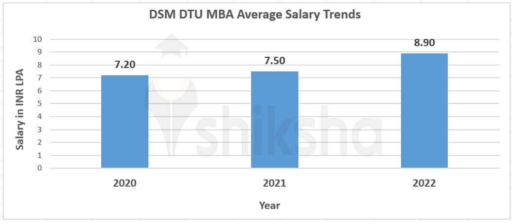 Delhi School of Management, DTU MBA Placements 2023: Highest Package ...