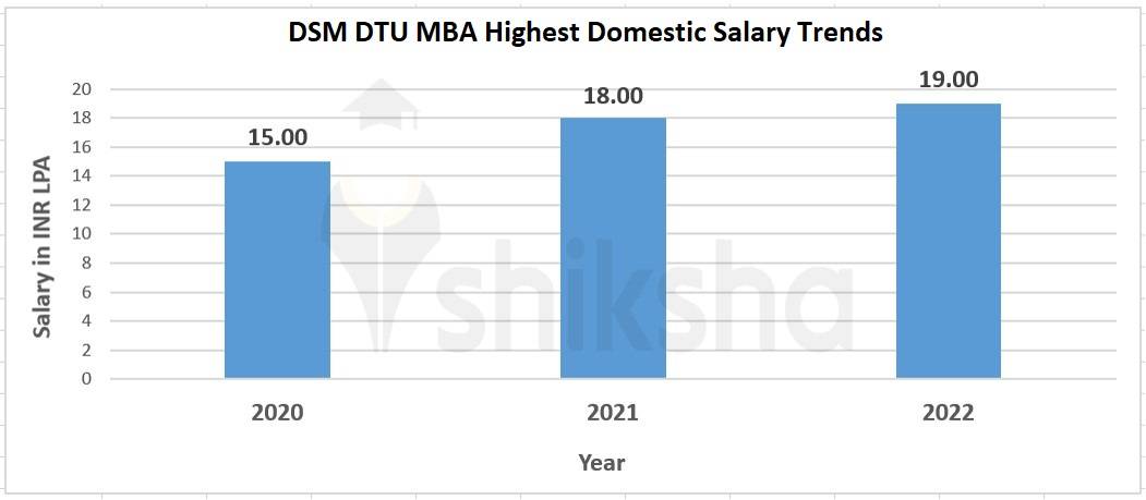 Delhi School of Management, DTU MBA Placements 2023: Highest Package ...