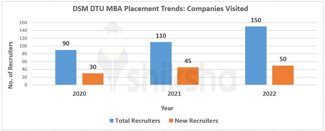 Delhi School of Management, DTU MBA Placements 2023: Highest Package ...