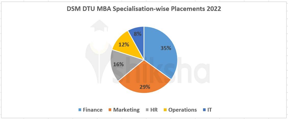 Delhi School of Management, DTU MBA Placements 2023: Highest Package ...