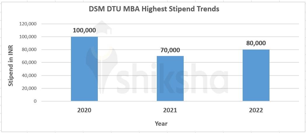 Delhi School of Management, DTU MBA Placements 2023: Highest Package ...