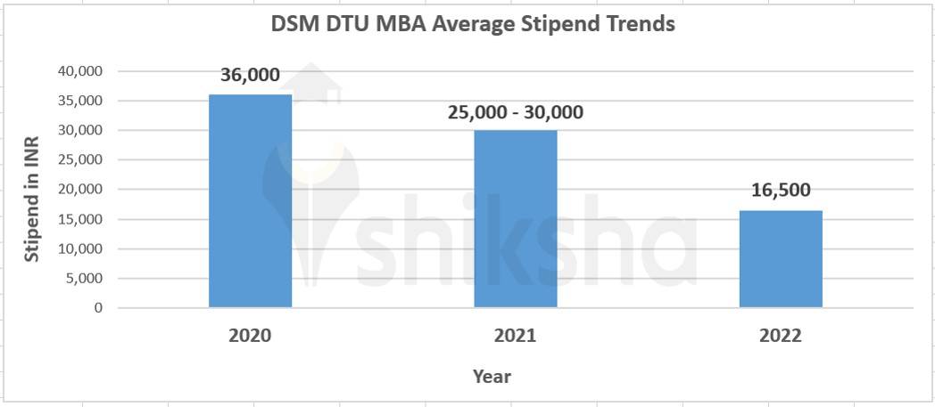 Delhi School of Management, DTU MBA Placements 2023: Highest Package ...