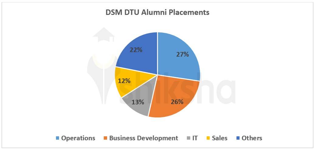 Delhi School of Management, DTU MBA Placements 2023: Highest Package ...