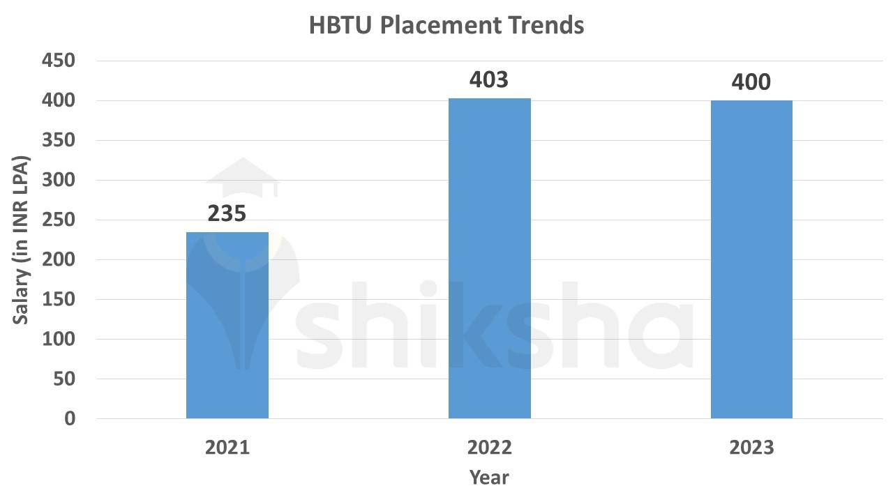 HBTU Placements 2023: Highest Package, Average Package, Top Companies