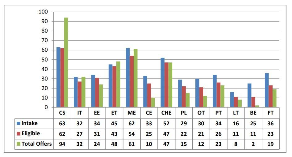 HBTU Placements 2023: Highest Package, Average Package, Top Companies