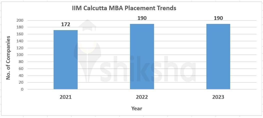IIM Calcutta Placements 2023: Highest Package INR 1.15 crore per annum, AveragePackage, Top ...