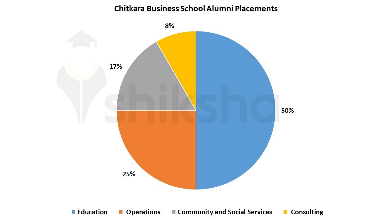 Chitkara Business School Placements 2023: Average Package, Highest ...