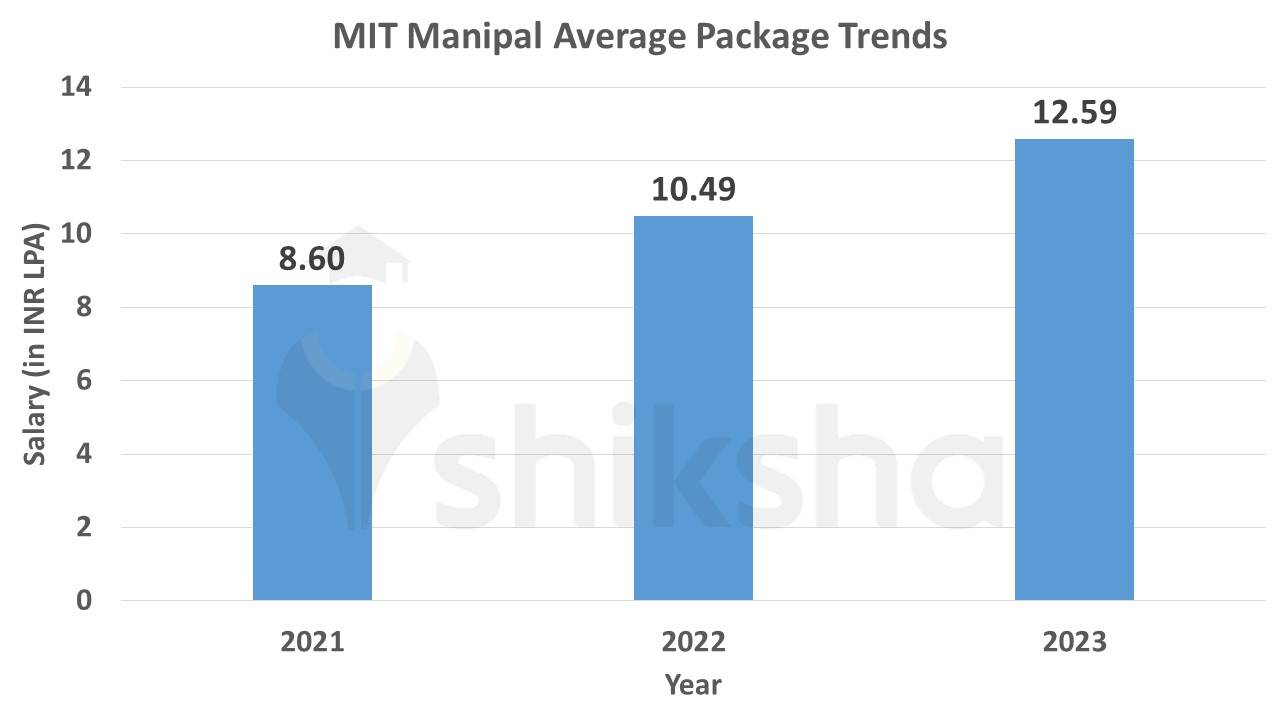 MIT Manipal Placements 2023: Highest Package, Average Package, Top ...