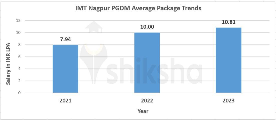 IMT Nagpur Placements 2024: Highest Package, Average Package, Top ...