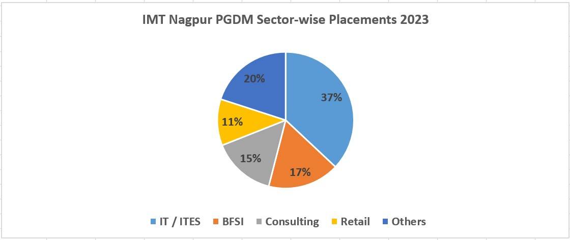 IMT Nagpur Placements 2024: Highest Package, Average Package, Top ...