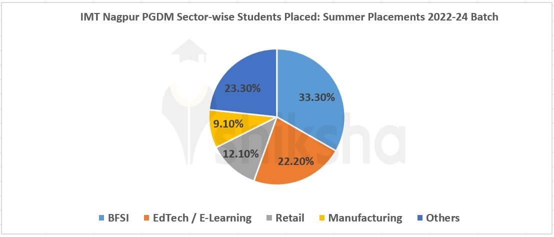 IMT Nagpur Placements 2024: Highest Package, Average Package, Top ...