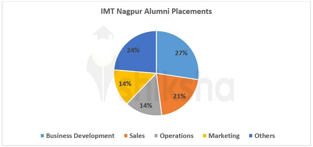 IMT Nagpur Placements 2024: Highest Package, Average Package, Top ...