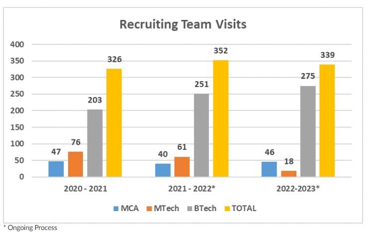 MIT Manipal Placements 2023: Highest Package, Average Package, Top ...