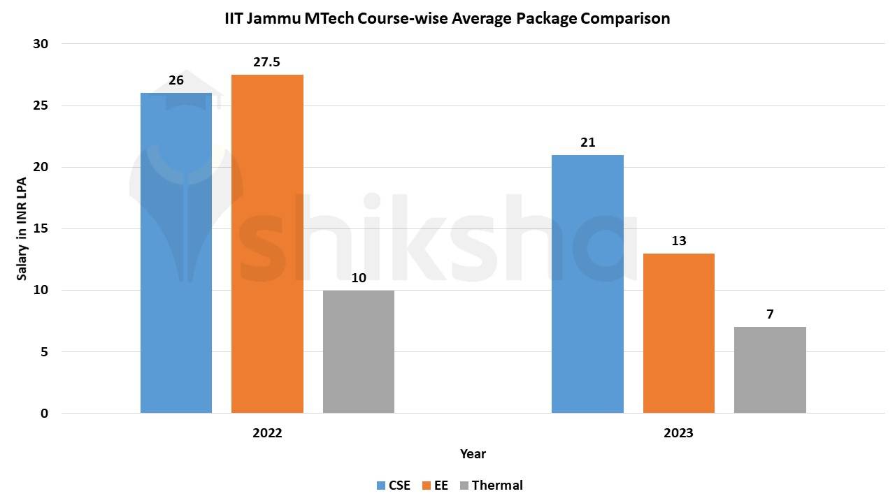 IIT Jammu Placements 2023: Average Package, Highest Package and Top ...