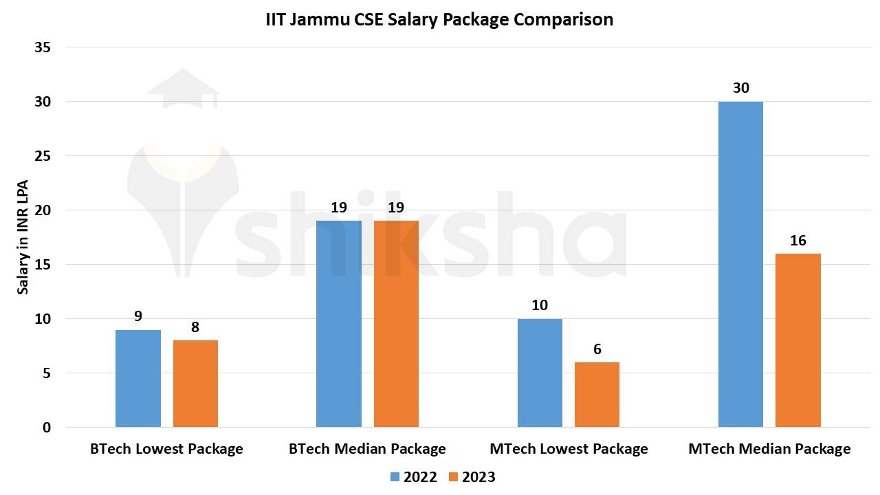 IIT Jammu Placements 2023: Average Package, Highest Package and Top ...