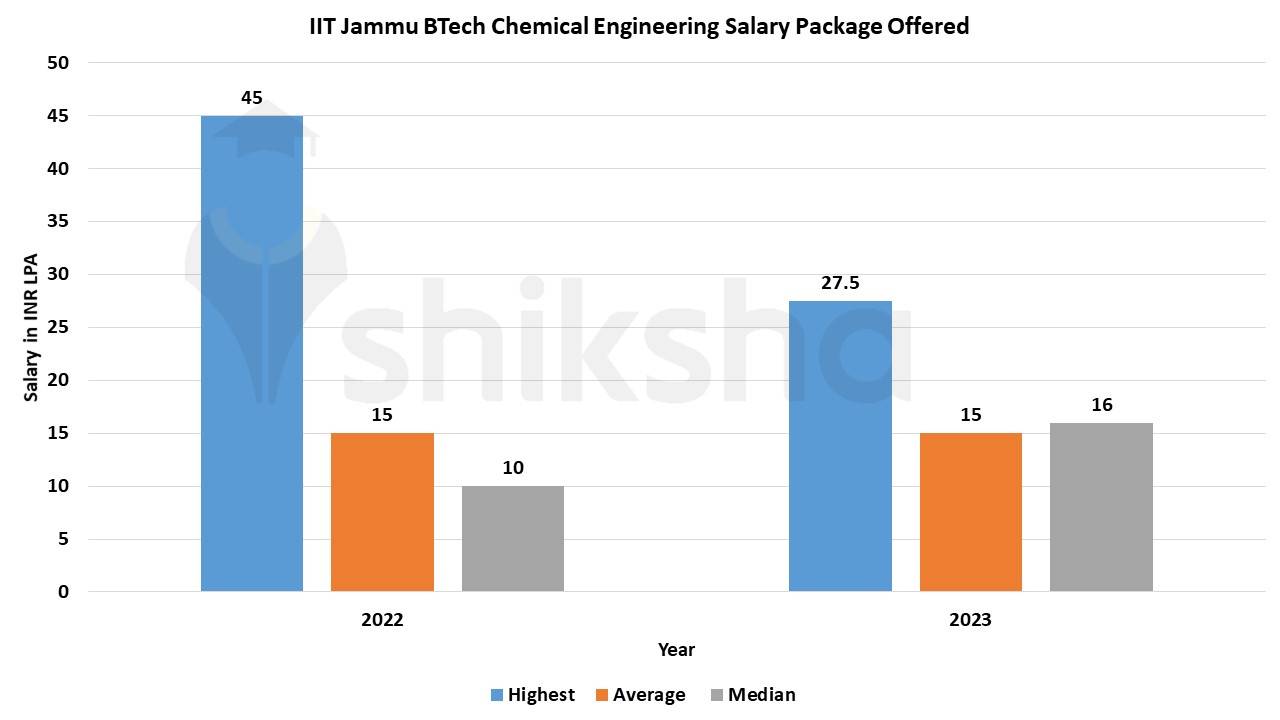 IIT Jammu Placements 2023: Average Package, Highest Package and Top ...