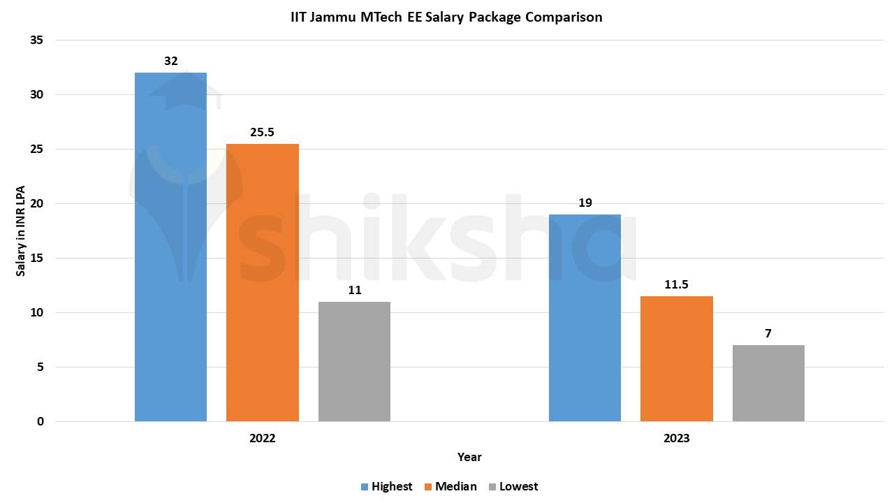 IIT Jammu Placements 2023: Average Package, Highest Package and Top ...