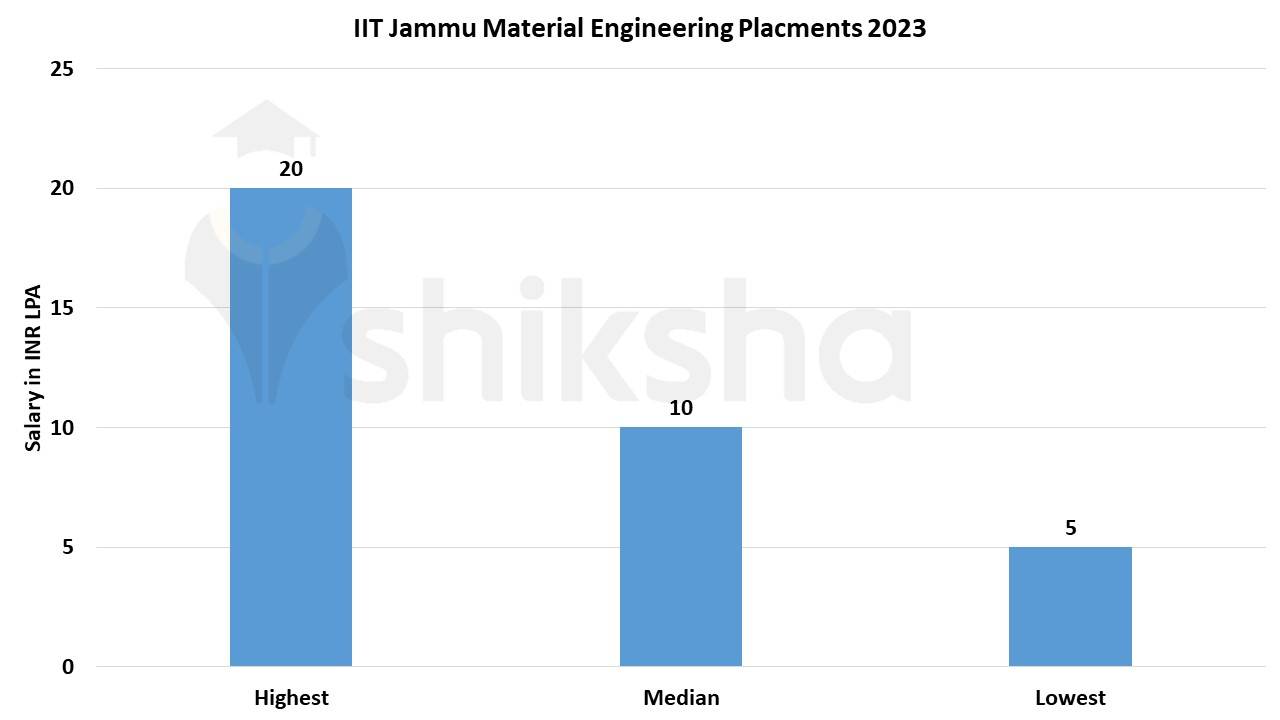 IIT Jammu Placements 2023: Average Package, Highest Package and Top ...