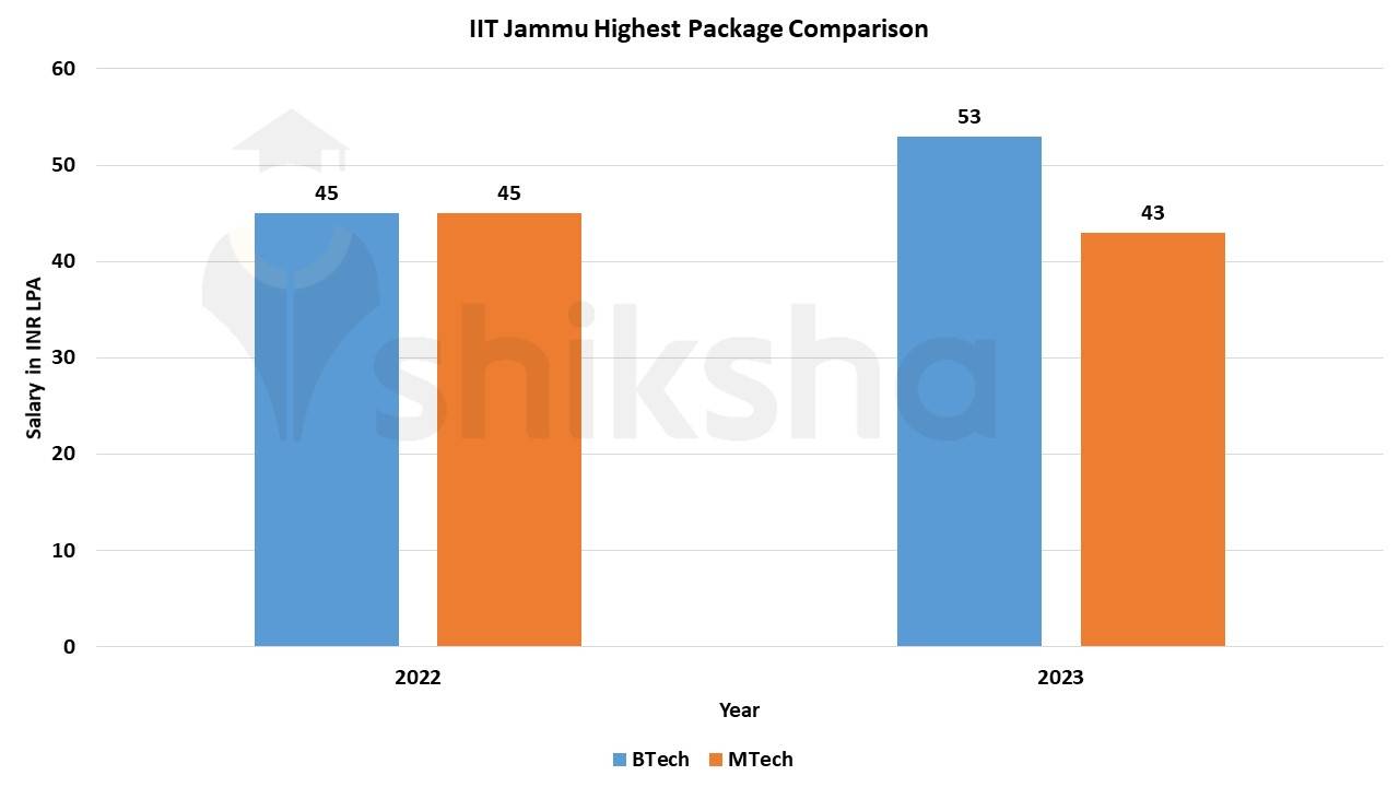 IIT Jammu Placements 2023: Average Package, Highest Package and Top ...