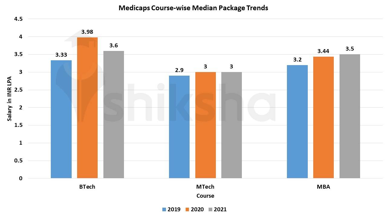 Medicaps Placements 2023: Average Package, Highest Package, Top Companies