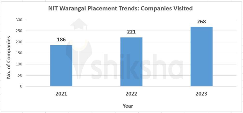 NIT Warangal Placements 2023: Highest Package, Average Package, Top ...