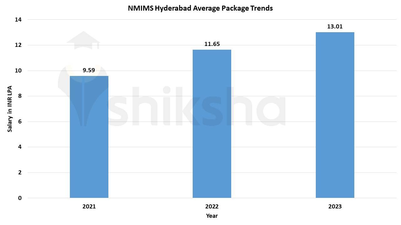 NMIMS Hyderabad Placements 2023: Highest Package, Average Package, Top ...