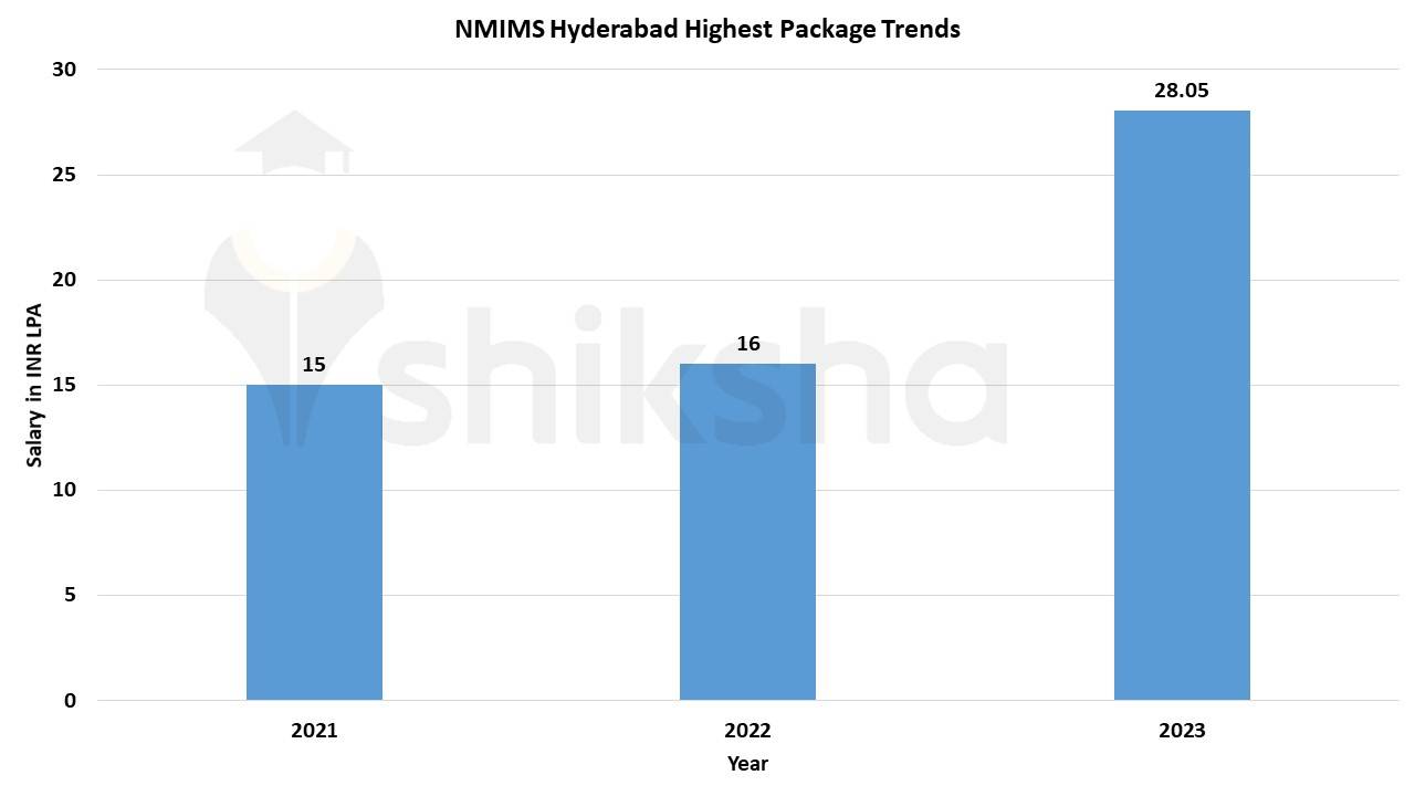 NMIMS Hyderabad Placements 2023: Highest Package, Average Package, Top ...