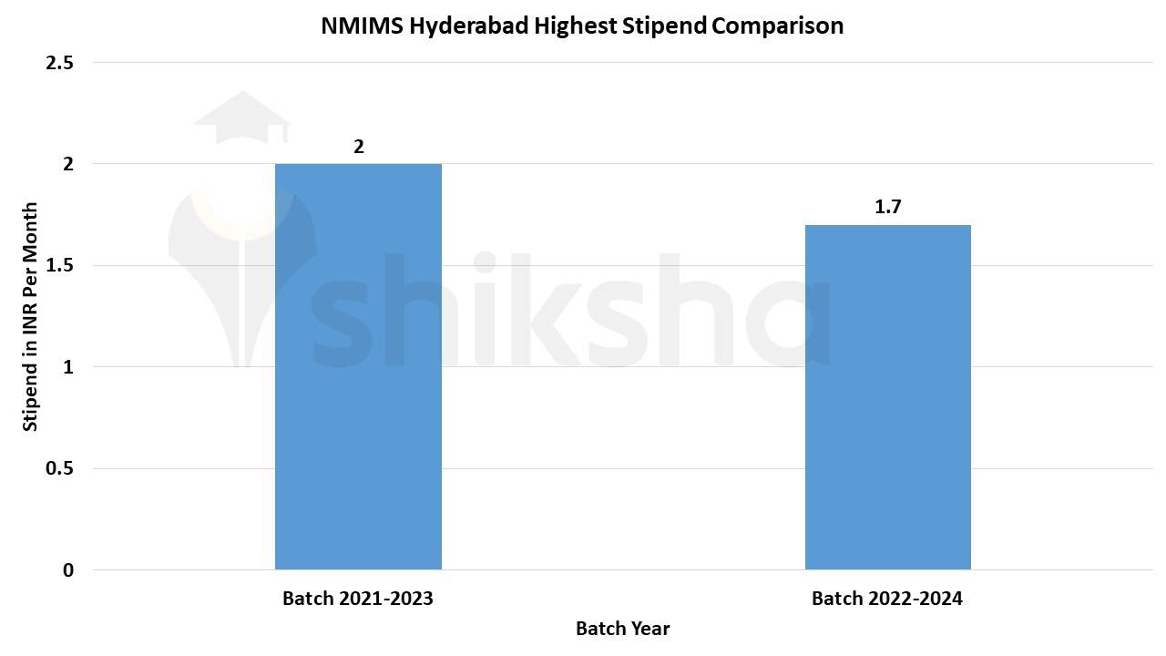 NMIMS Hyderabad Placements 2023: Highest Package, Average Package, Top ...