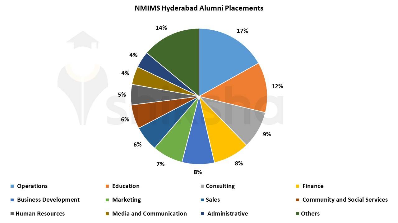 NMIMS Hyderabad Placements 2023: Highest Package, Average Package, Top ...