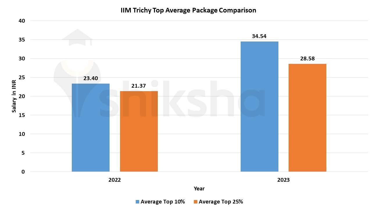 IIM Trichy Placements 2023: Average Package, Highest Package, Top Companies