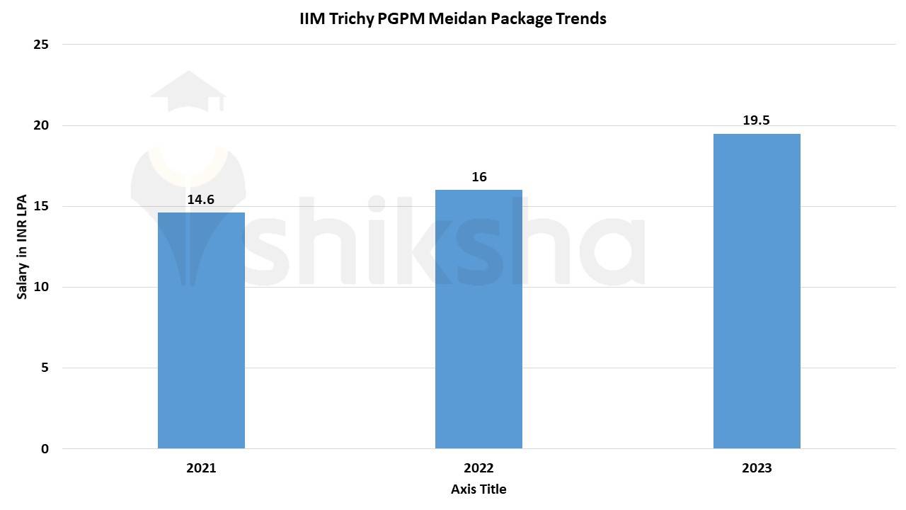 IIM Trichy Placements 2023: Average Package, Highest Package, Top Companies