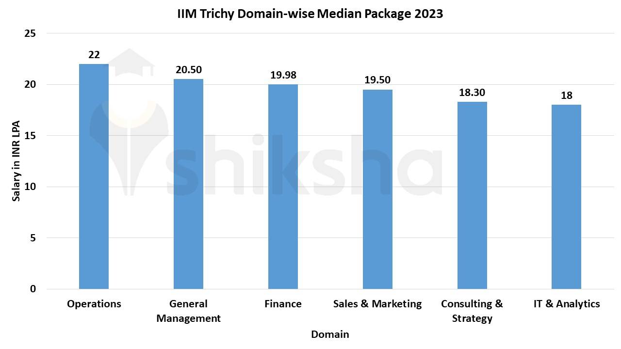 IIM Trichy Placements 2023: Average Package, Highest Package, Top Companies