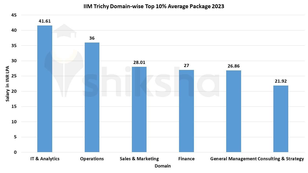 IIM Trichy Placements 2024: Highest Package INR 43.69 LPA, Average ...