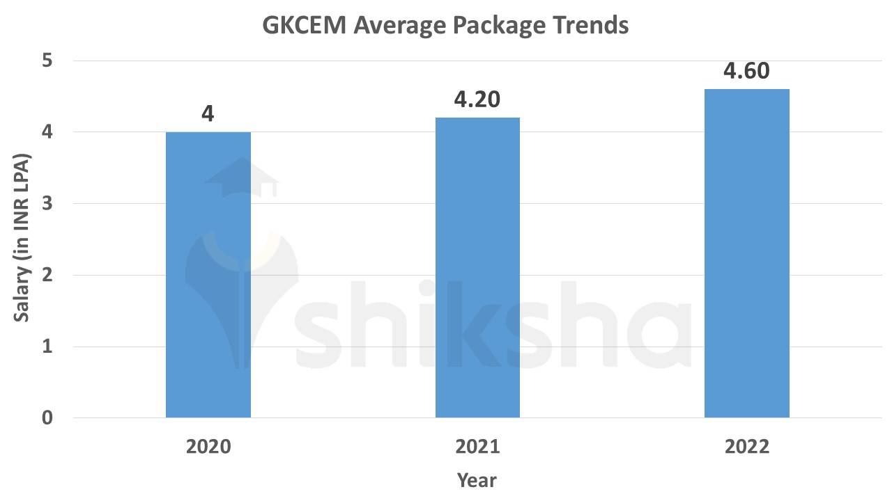 GKCEM Placements 2023: Average Package, Highest Package, Top Companies