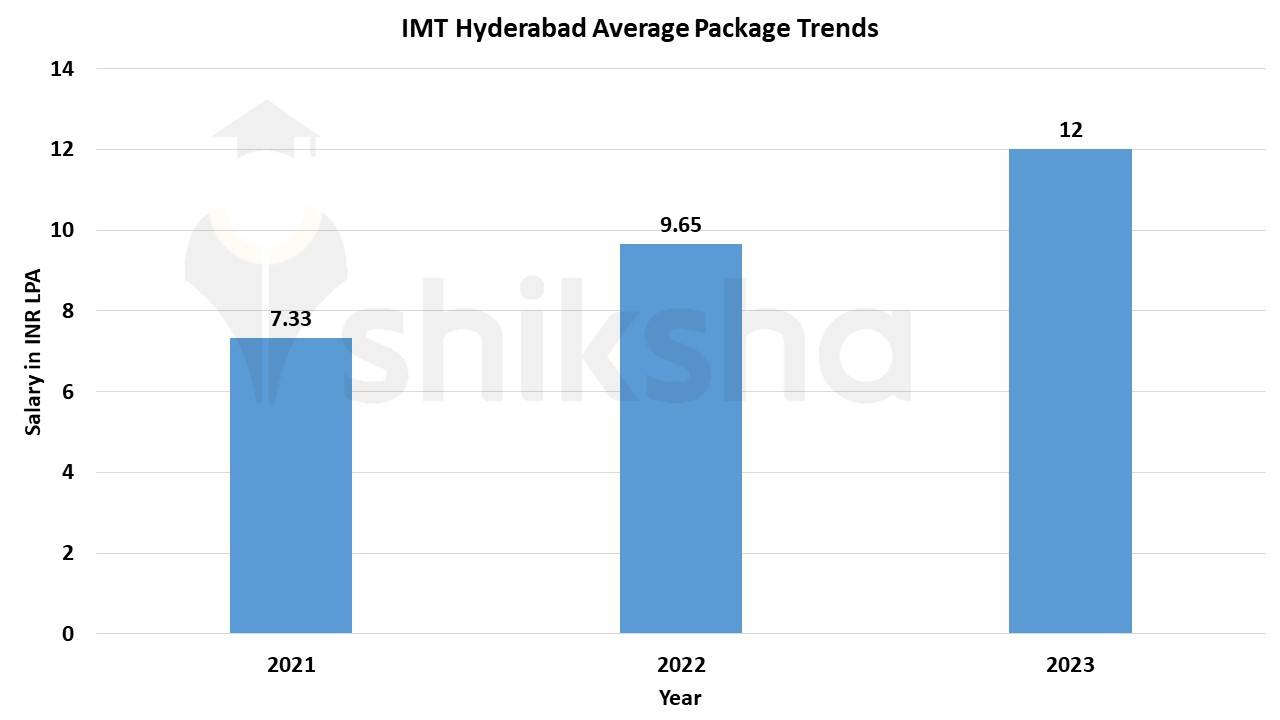 IMT Hyderabad Placements 2023: Highest Package, Average Package, Top ...
