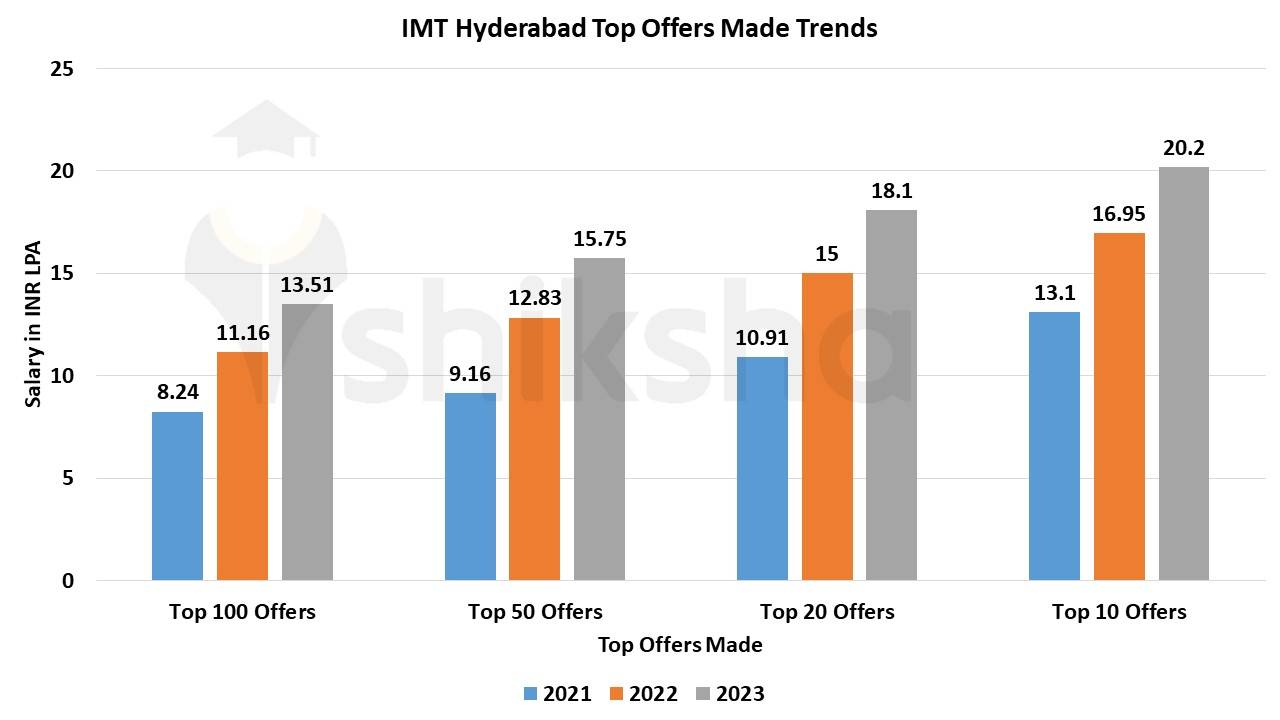 IMT Hyderabad Placements 2023: Highest Package, Average Package, Top ...