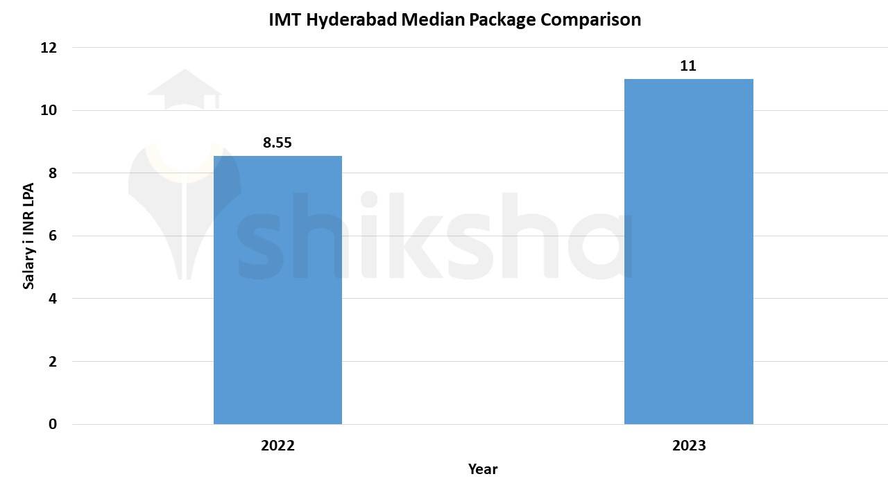 IMT Hyderabad Placements 2023: Highest Package, Average Package, Top ...