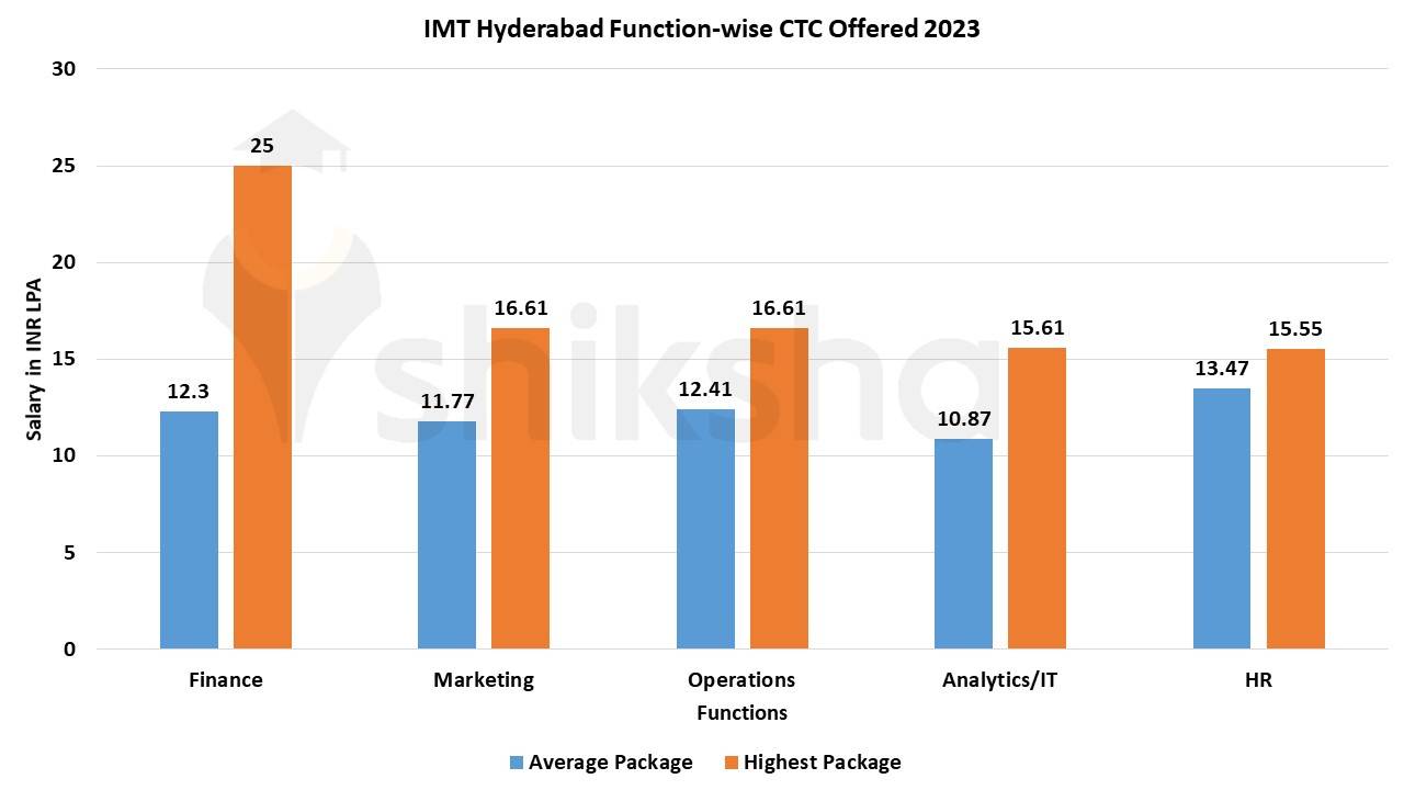 IMT Hyderabad Placements 2023: Highest Package, Average Package, Top ...